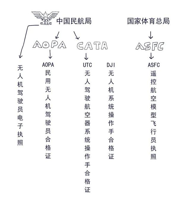 AOPA ASFC UTC三种无人机执照及申请解禁详解