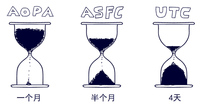 AOPA ASFC UTC三种无人机执照及申请解禁详解